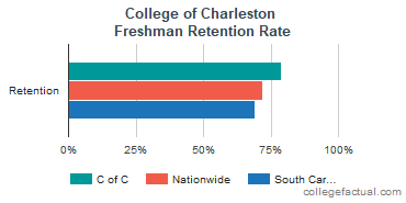 College of Charleston Graduation Rate & Retention Rate