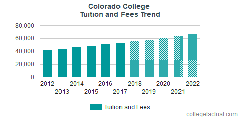 Colorado College Tuition and Fees