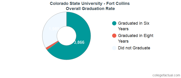 Colorado State University - Fort Collins Graduation Rate & Retention Rate