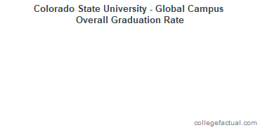 Colorado State University - Global Campus Graduation Rate & Retention Rate
