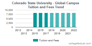 Colorado State University - Global Campus Tuition and Fees