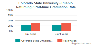 Colorado State University - Pueblo Graduation Rate & Retention Rate
