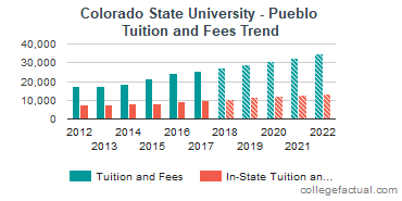 Colorado State University - Pueblo Tuition and Fees