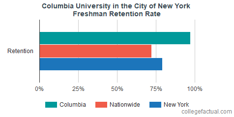Columbia University in the City of New York Graduation Rate & Retention ...