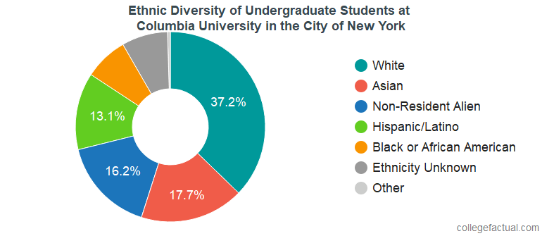 Columbia University in the City of New York Diversity: Racial ...