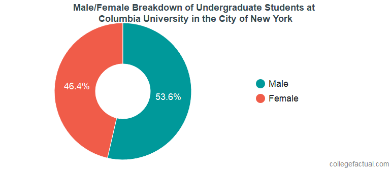 Columbia University in the City of New York Diversity: Racial ...