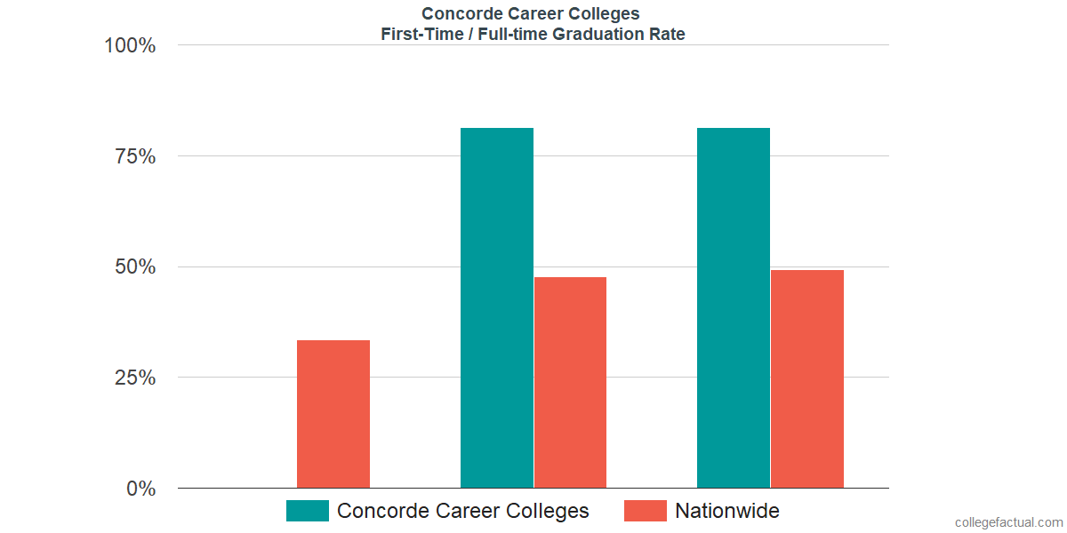 Concorde Career Colleges Graduation Rate & Retention Rate