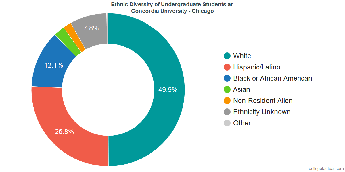 Concordia University - Chicago Diversity: Racial Demographics & Other Stats
