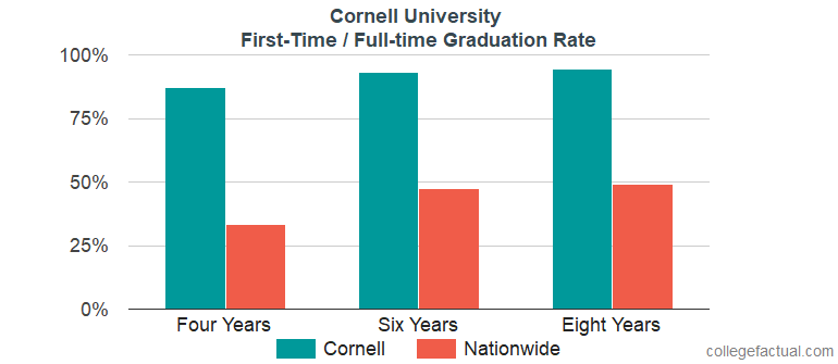 Cornell University Graduation Rate & Retention Rate