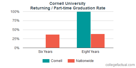 Cornell University Graduation Rate & Retention Rate