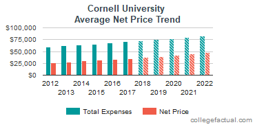 Cornell University Costs& Find Out the Net Price