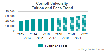 Cornell University Tuition and Fees
