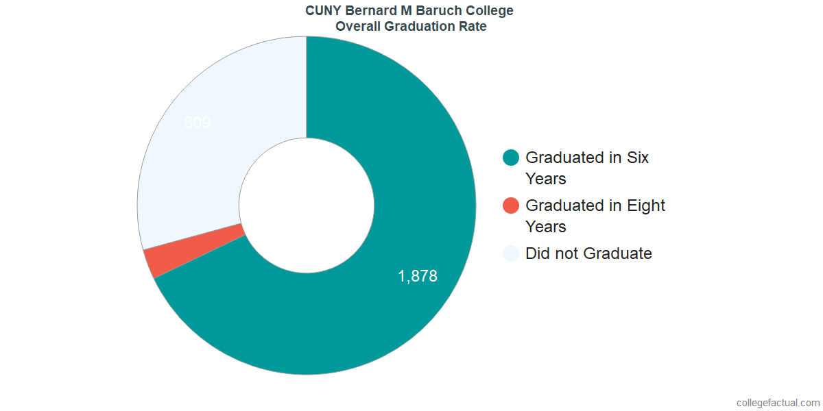 Baruch College Graduation Rate & Retention Rate
