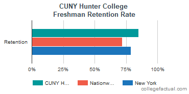 Hunter College Graduation Rate & Retention Rate