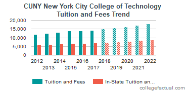 CUNY New York City College of Technology Tuition and Fees