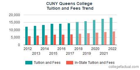 Queens College Tuition and Fees