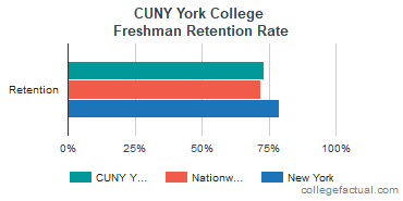 York College Graduation Rate & Retention Rate