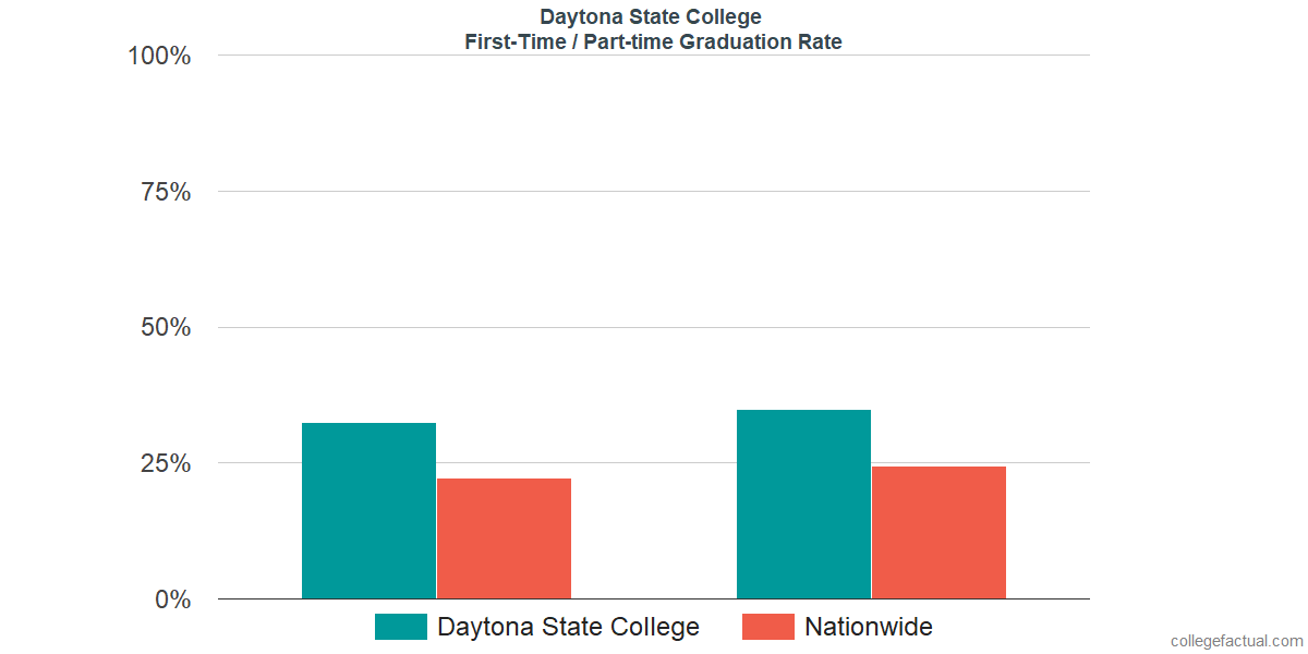 Daytona State College Graduation Rate & Retention Rate