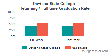Daytona State College Graduation Rate & Retention Rate