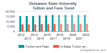 Delaware State University Tuition and Fees
