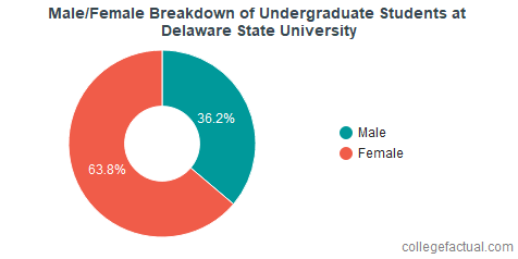 Delaware State University Diversity: Racial Demographics & Other Stats