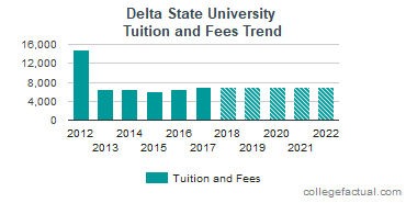 Delta State University Tuition and Fees