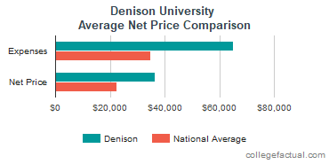 Denison University Costs& Find Out the Net Price