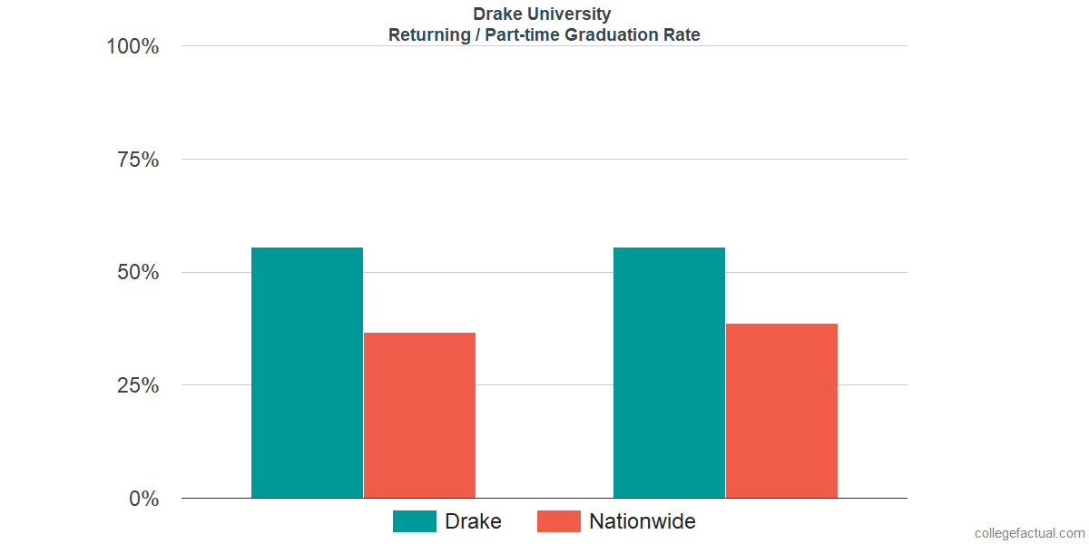 Drake University Graduation Rate & Retention Rate