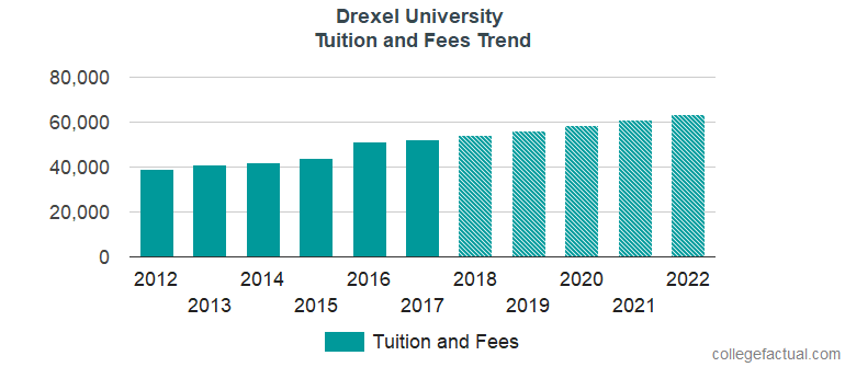 Drexel University Tuition and Fees