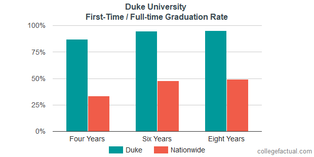 Duke University Graduation Rate & Retention Rate