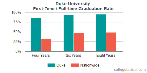 Duke University Graduation Rate & Retention Rate