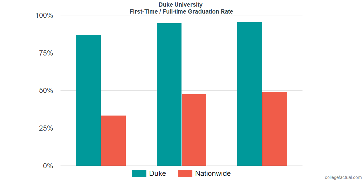 Duke University Graduation Rate & Retention Rate