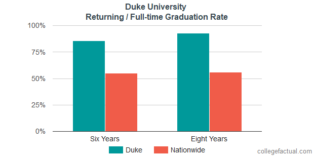 Duke University Graduation Rate & Retention Rate