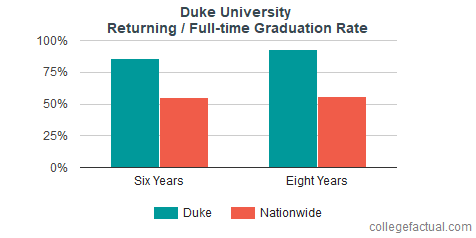 Duke University Graduation Rate & Retention Rate
