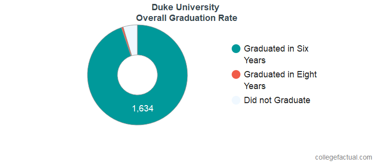 Duke University Graduation Rate & Retention Rate