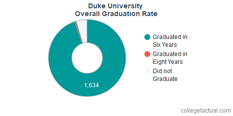 Duke University Graduation Rate & Retention Rate