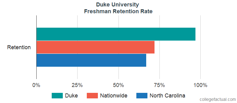 Duke University Graduation Rate & Retention Rate