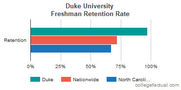 Duke University Graduation Rate & Retention Rate