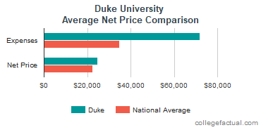 Duke University Costs& Find Out the Net Price