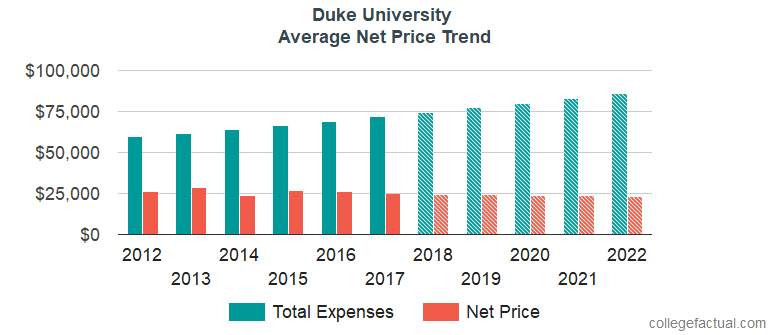 Duke University Costs& Find Out the Net Price