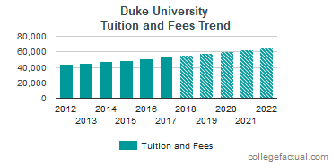Duke University Tuition and Fees
