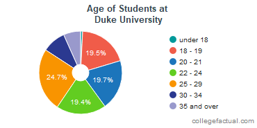 Duke University Diversity: Racial Demographics & Other Stats