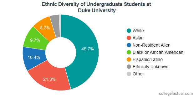 Duke University Diversity: Racial Demographics & Other Stats
