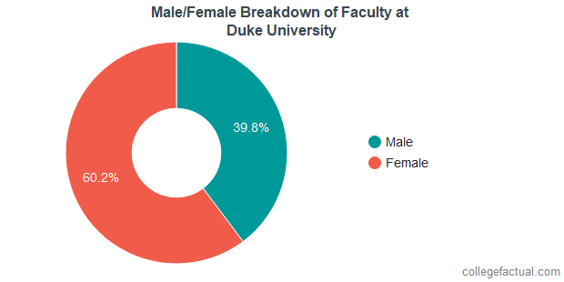 Duke University Diversity: Racial Demographics & Other Stats