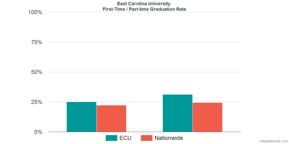 East Carolina University Graduation Rate & Retention Rate