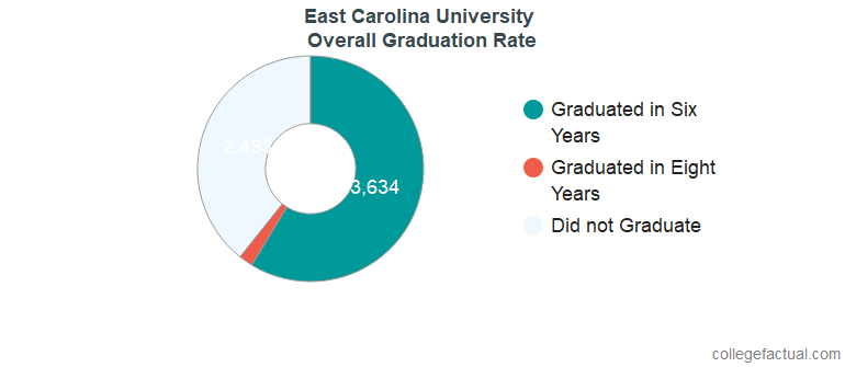 East Carolina University Graduation Rate & Retention Rate