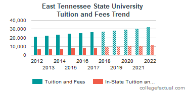 East Tennessee State University Tuition and Fees