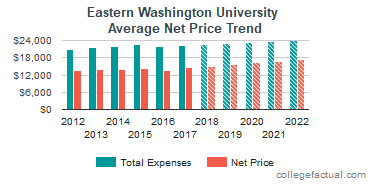 Eastern Washington University Costs& Find Out the Net Price