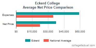 Eckerd College Costs& Find Out the Net Price