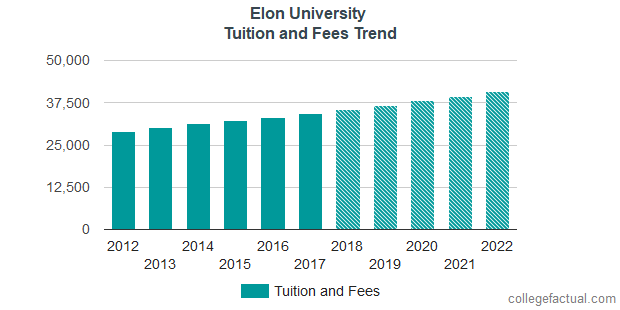 Elon University Tuition and Fees